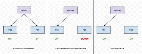 Smart Sticky Sessions Using Haproxy For Apache Phoenix By Dushyant Dixit Helpshift