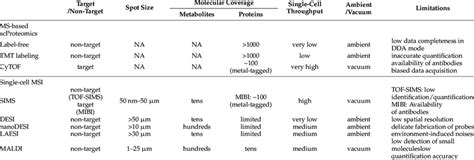 Comparative Overview Of Different Ms Based Single Cell Analysis Download Scientific Diagram
