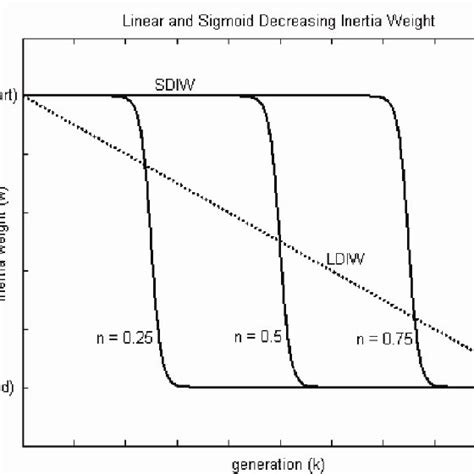 Linear And Sigmoid Decreasing Inertia Weight With Various N Download