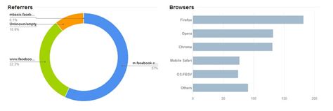 How To Create Short URLs Using Google Shortener Making Different