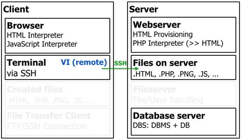 Client And Server Infrastructure File Web Database SERPBOT