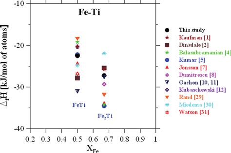 formation enthalpy data of the feti and fe 2 ti intermetallic phases