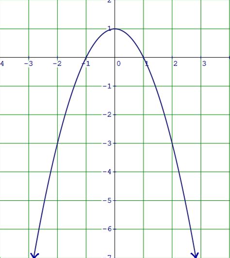 Leading Coefficient Test