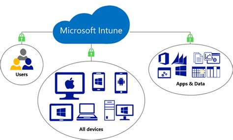 empowering secure and efficient device management why use microsoft