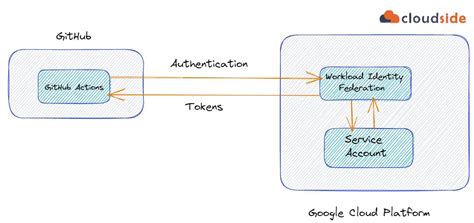 Rk Kuppala On Linkedin Secure And Efficient Terraform Deployments