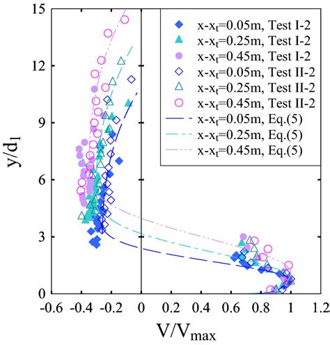 Interfacial Velocity Distributions For Two Pre Aeration Levels With Download Scientific Diagram