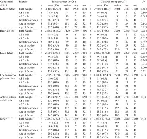 The Differences Between Selected Risk Factors Of Congenital Defects