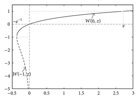 The Two Real Branches W 0 Z And W 1 Z Of Lambert W Function Download Scientific