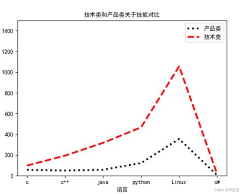 使用python网络爬虫爬取数据并对其进行可视化分析，加入邮件进行判断爬取过程中是否存在错误对爬取的数据进行分析。 设计简单的web 网站 能够采用各种可视化方法展示数据分 Csdn博客