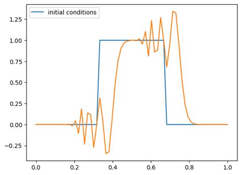 Linear Advection Equation — Ast 390 Computational Astrophysics
