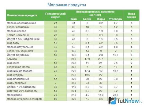 Данные об индексе и пищевой ценности молочных продуктов Диета с низким гликемическим индексом