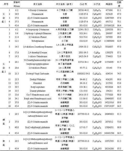 一种基于气相色谱 飞行时间质谱联用仪鉴别工业盐和食用盐的方法与流程