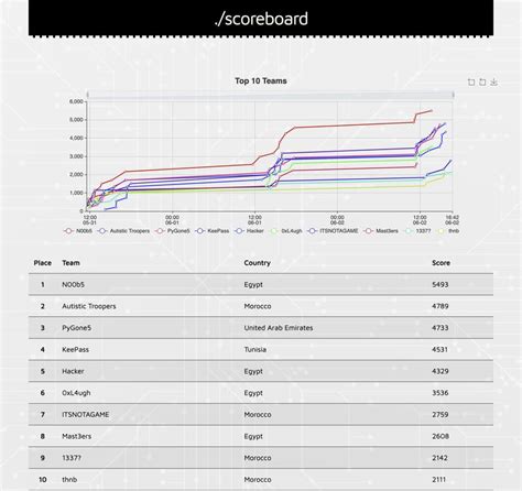 Team Cybersecurity Ctf Capturetheflag Akasec