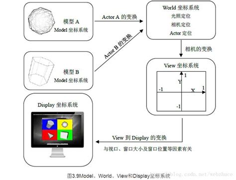 vtk坐标系统解析 csdn博客