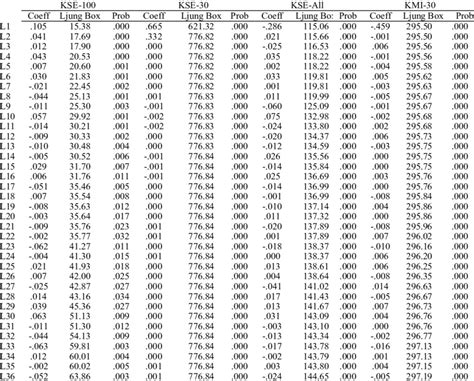 Autocorrelation Test On Daily Returns Of Psx Indices Download
