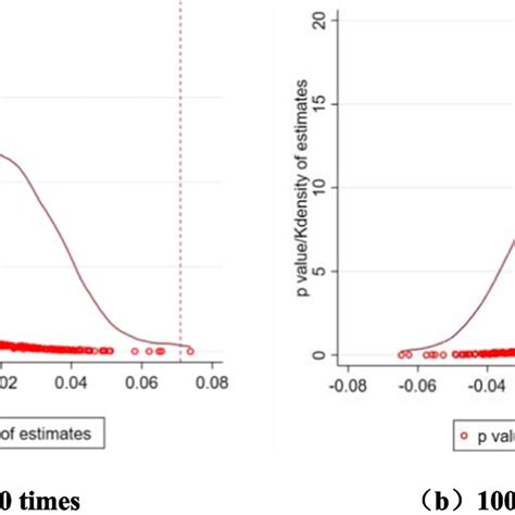 Distribution Of Estimates In The Randomization Test Download