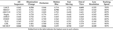 Table 2 From Correlation Filter Of Multiple Candidates Match For Anti Obscure Tracking In