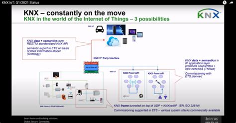Asociacion Knx Seminarios Online Knx Iot Ets6 • Casadomo