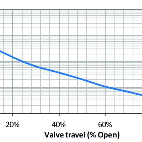Head Loss Coefficient As A Function Of Valve Travel Download