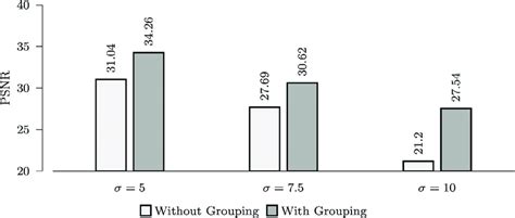 The Effects Of Grouping On Denoising Download Scientific Diagram