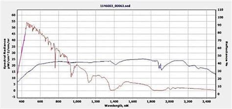 Vicarious Calibration With A Field Spectroradiometer Sensors And Systems