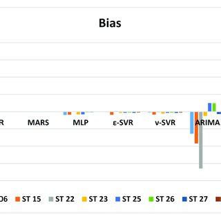 RMSE Error For All Models And Stations Download Scientific Diagram
