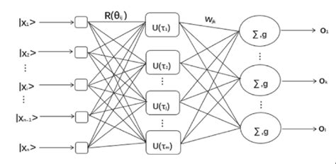 Quantum Backpropagation Neural Network 32 Download Scientific Diagram