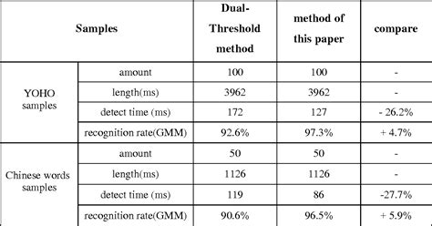 table 1 from an adaptive voice activity detection algorithm semantic