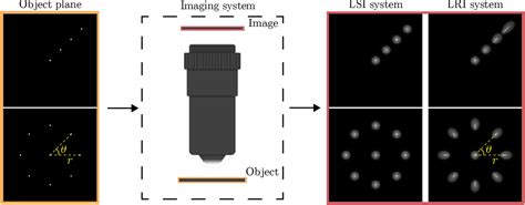 Figure 2 From Ring Deconvolution Microscopy An Exact Solution For Spatially Varying Aberration