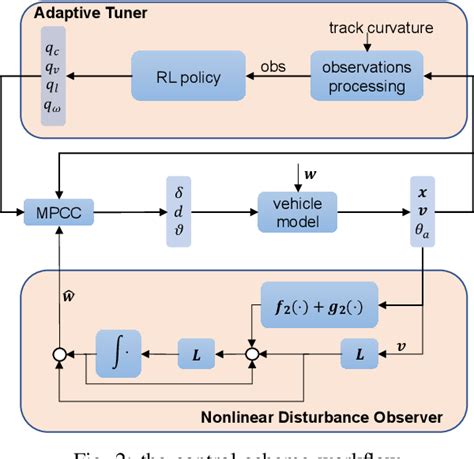 Figure 1 From Variable Weight Model Predictive Contour Control For Autonomous Tracking Based On