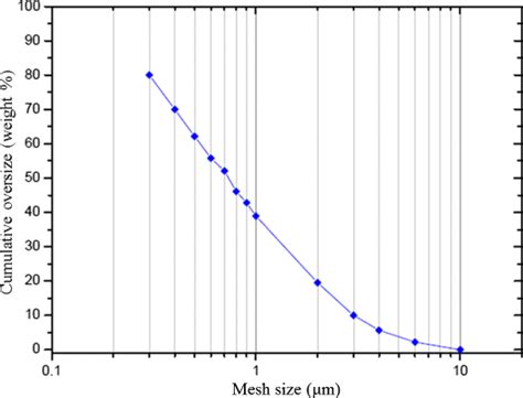 Particle Size Distribution Of The Kaolin Speswhitetm From Imerys
