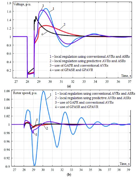 Oscillograms Of Voltage A And Rotor Speed B Of The Sg In The Download Scientific Diagram