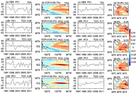 First Principal Components First And Third Columns And Spatial Modes