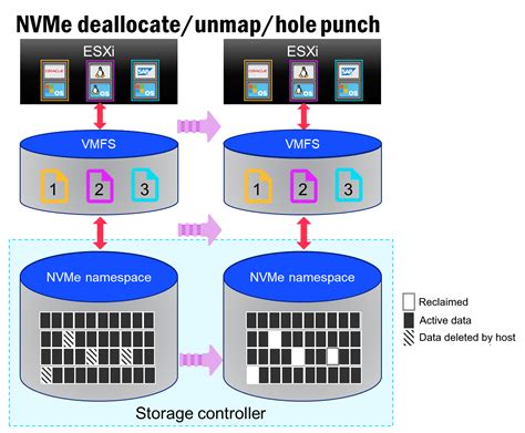 Improve Vmware Vsphere Storage Efficiency With Nvme Deallocate In Ontap 9 16 1 Netapp Community
