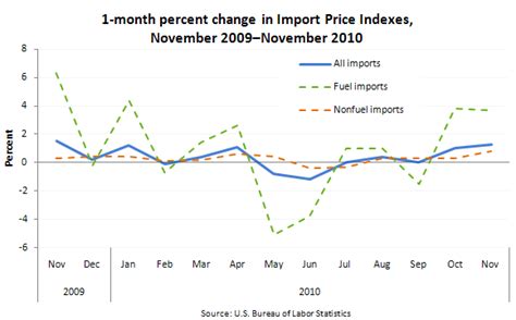 Chart Import And Export Prices By Month Since November 2009
