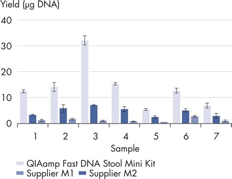 Qiaamp Fast Dna Stool Mini Kit