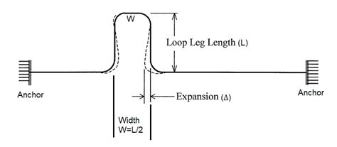 Pipe Expansion Loops On The Piping Or Pipeline Systems What Is Piping