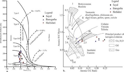 A The Plot Of HI Versus Tmax C For The Coal Samples Of Sayal Download Scientific Diagram
