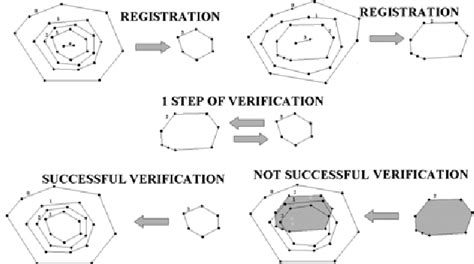 Figure 1 From Secure Fingerprint Verification Based On Image Processing Segmentation Using