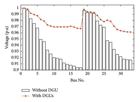 Voltage Profile Of The Ieee 33 Bus System Before And After Dgus Connection Download