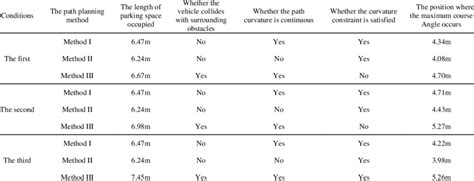 the comparative analysis of three path planning methods in three