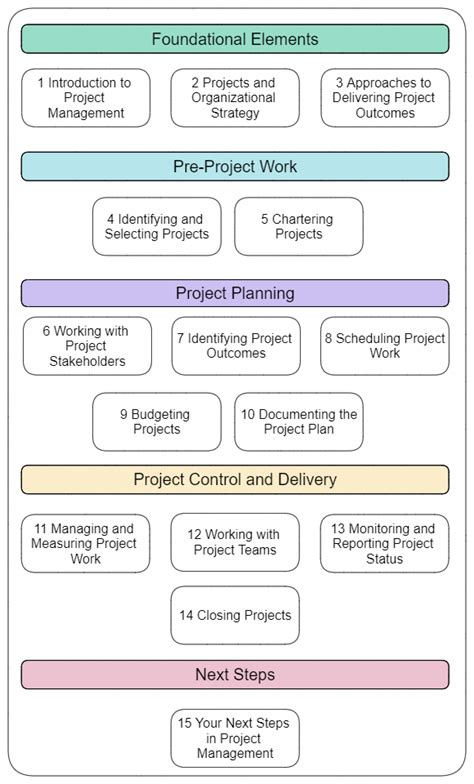 Oer Textbook Info Project Management Insights