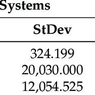 Mean And Standard Deviation StDev Parameters Used To Standardize Download Scientific Diagram