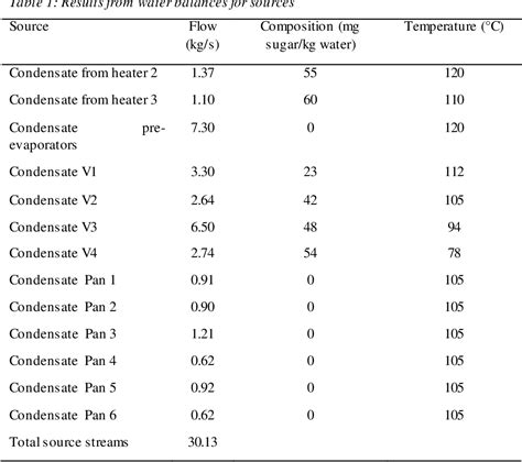Table 1 From Simultaneous Energy And Water Minimization Applied To Sugar Process Production