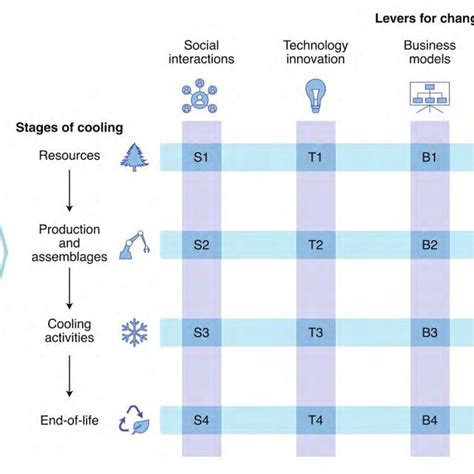 Analytical Framework For Transitioning Towards Sustainable Cooling
