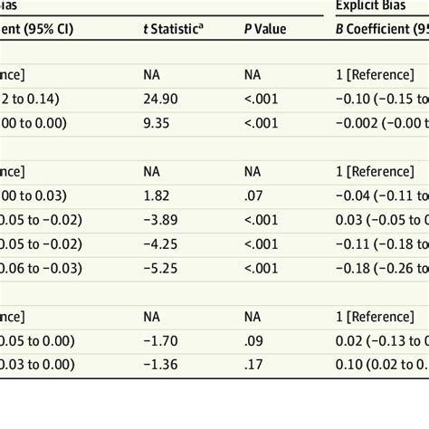 Regression Analysis Of Implicit And Explicit Bias From The Download Scientific Diagram