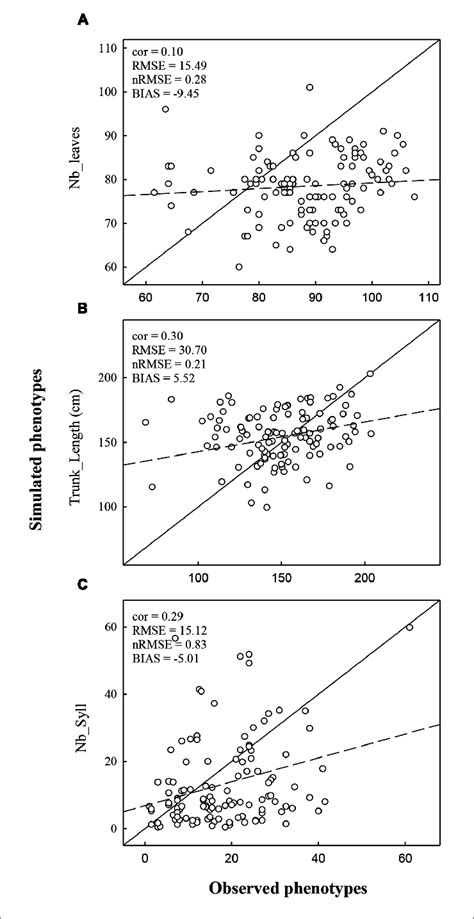 Comparison Of Observed And Simulated Phenotype For The Variable Download Scientific Diagram