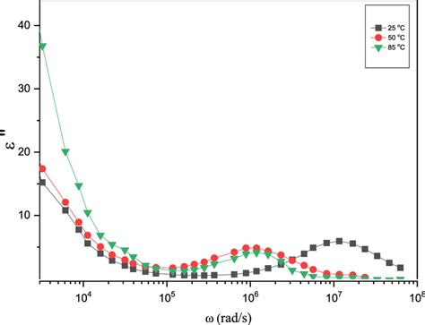 The Angular Frequency Variation Of Imaginary Component Of Dielectric