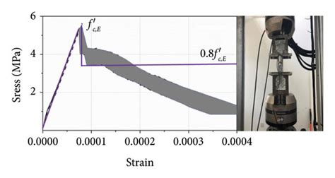 Experimental And Assumed Tensile Behavior Of The Uhpc Material