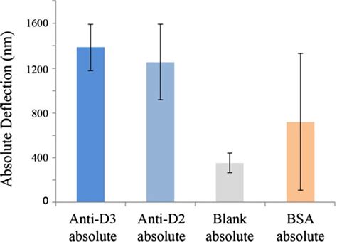 Absolute Averaged Deflection Values For Differently Functionalized Sets Download Scientific